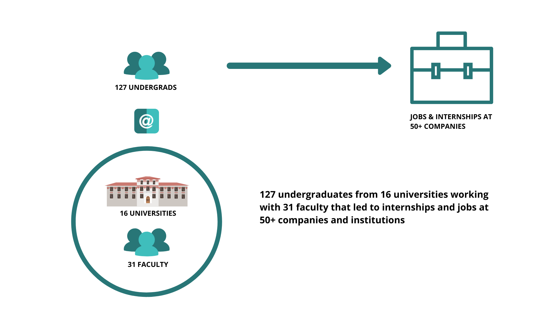 CSoI Undergraduate Program Participating Universities
